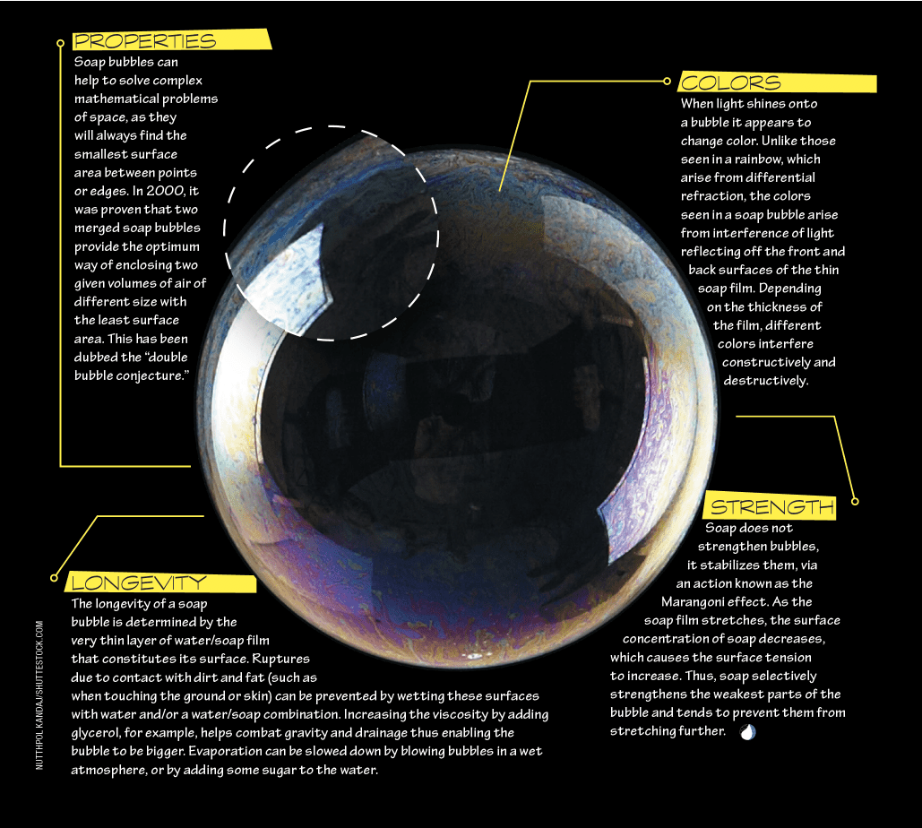 How It Works Soap Bubbles