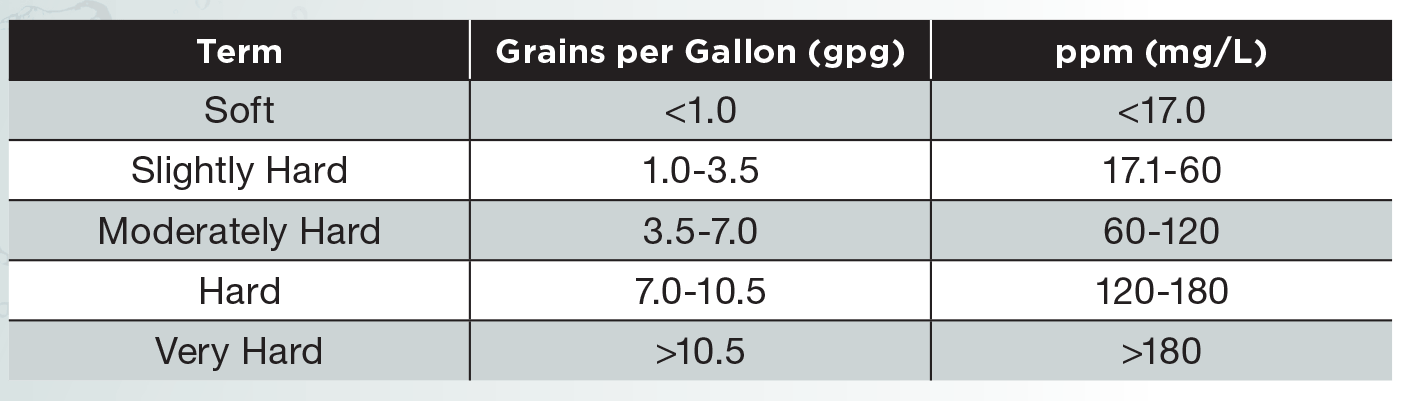 Water Hardness Scale Commercial Water Hardness Water City Of